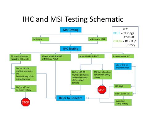 Both Msi And Ihc