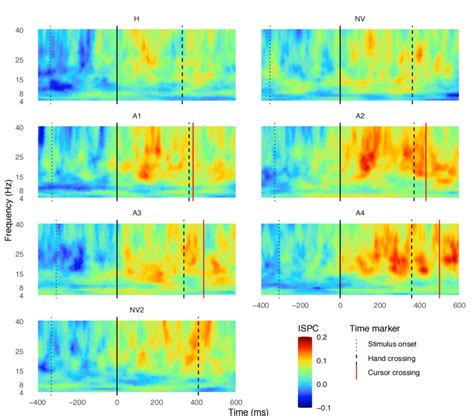 Brain Coherence Between Ipsilateral Motor Area C4 And The Visual