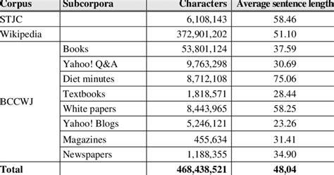 Character Counts And Average Sentence Length For All Corpora Download Scientific Diagram