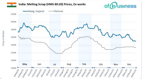Indian Scrap Prices Suffer Amid Subdued Demand And Improved Supply