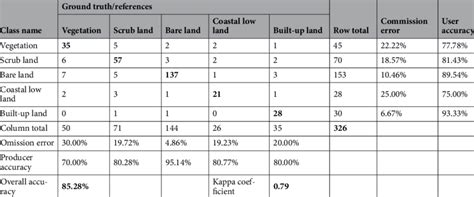 Accuracy Assessment And Kappa Coefficient For The Year Of The