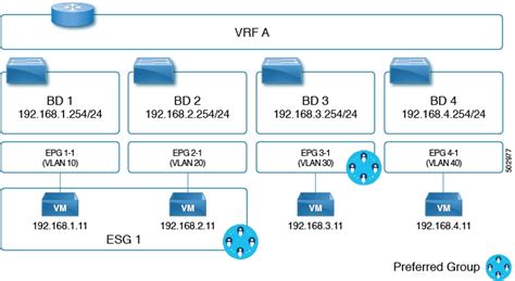 Cisco Apic Security Configuration Guide Release 52x Endpoint Security Groups Cisco