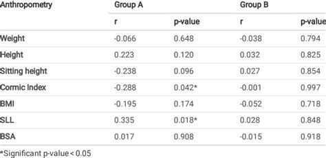 Correlation Between Age And Anthropometric Parameters Download