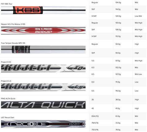 Ping Golf Shaft Specifications And Performance Details