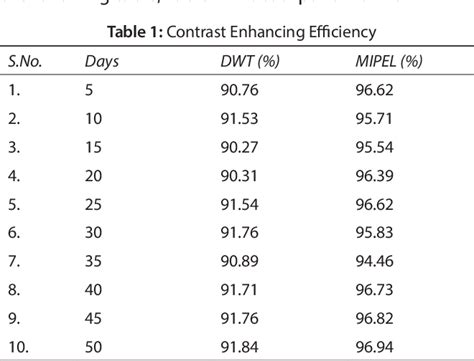 Table 1 From Advanced Vlsi Based Digital Image Contrast Enhancement A