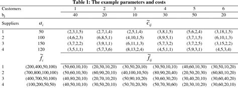Table 1 From Electromagnetism Like Algorithms For The Fuzzy Fixed