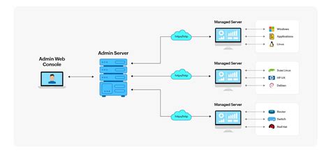 Arquitetura Manageengine Eventlog Analyzer