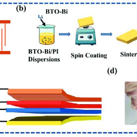 A Schematic Of Interdigital Electrode B The Preparation Process Of
