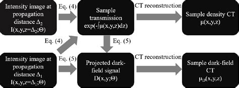 Figure 1 From X Ray Phase And Dark Field Computed Tomography Without Optical Elements Semantic