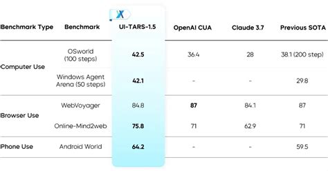 Bytedance Releases Ui Tars 15 Open Source Multimodal Agent Leading A New Wave In Gui Automation