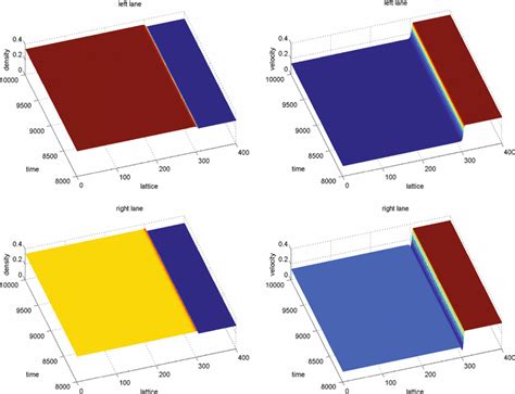The Spatiotemporal Evolutions Of Density And Velocity For The