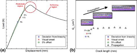 A Schematic Representation Of A Mode I Dcb Test Results A Download Scientific Diagram