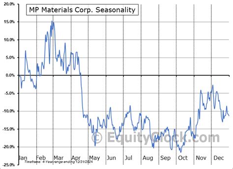 Mp Materials Corp Nysemp Seasonal Chart Equity Clock