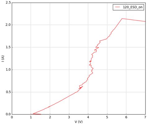 Optimized Low Parasitic Capacitance Esd Clamps For High Bandwidth 2 5d 3d Chiplet Interfaces In