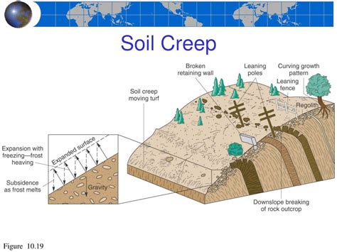 Ppt Chapter 10 Weathering Karst Landscapes And Mass Movement