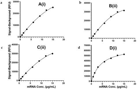Analytical Performance Of A Multiplexed Microarray Assay For Rapid