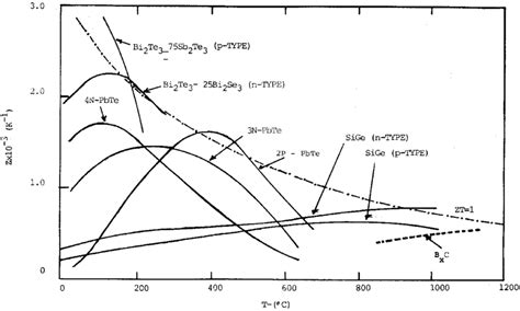 Figure Of Merit Of The Most Common Thermoelectric Materials As A Download Scientific Diagram