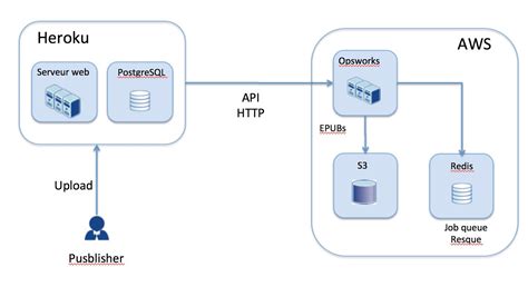 Why We Moved From Heroku To Ec2 Vdaubry