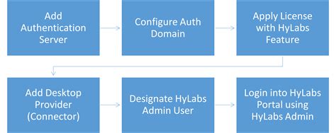 Hyworks Configurations Accops Hyworks 36 Knowledge Center