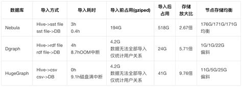美团：主流图数据库厂商选型报告 Nebulagraph Vs Dgraph Vs Janusgraph