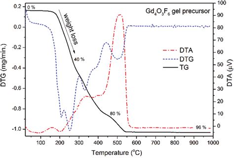 Dtgtg Analysis Of The Gd 4 O 3 F 6 Gel Precursor Download