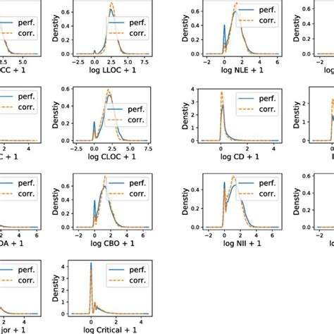 Kernel Density Estimation Plot Of Metric Values For Perfective And