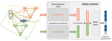 Sensors Free Full Text A Codeword Independent Localization