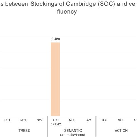 Correlations Between Paired Associates Learning Pal And Verbal Fluency Download Scientific