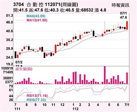 合勤控 營運穩健增溫 證券．權證 工商時報