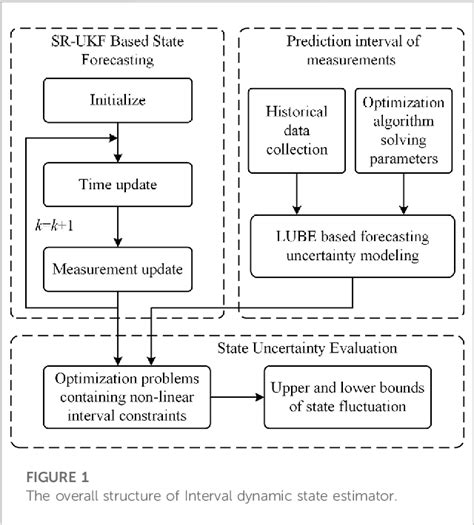 Figure 1 From Improved Unscented Kalman Filter Based Interval Dynamic State Estimation Of Active