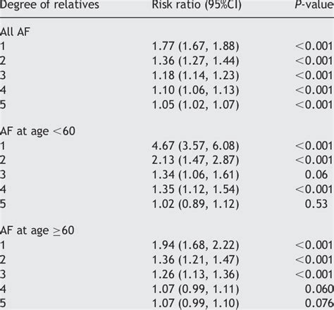 RR In Relatives Of AF Patients By Degree Of Relationship For All AF Download Scientific