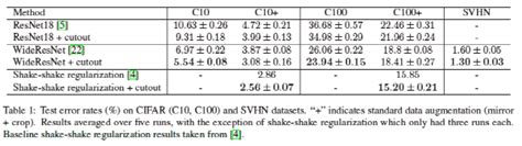 improved regularization of convolutional neural networks with cutout 리뷰