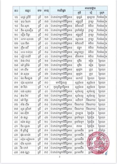 រដ្ឋបាលខេត្តកំពង់ចាម បន្តរកឃើញករណីវិជ្ជមានកូវីដ ១៩ ចំនួន ៨៤នាក់