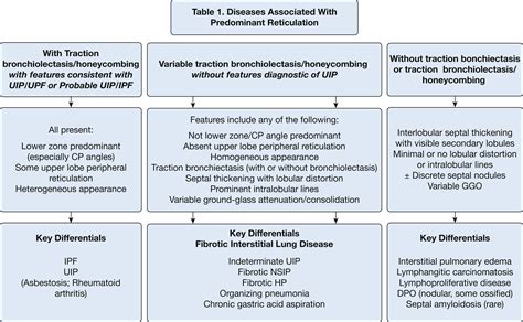 An Algorithmic Approach To The Interpretation Of Diffuse Lung Disease
