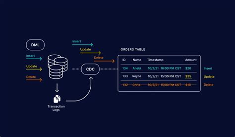 Cdc Incremental Data Loading With Sql Server Apache Iceberg And Apache