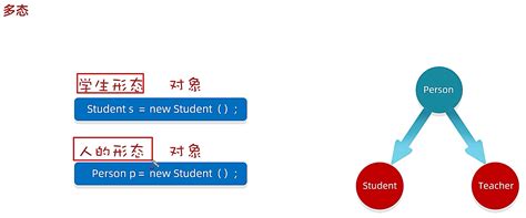 Java基础入门 06 【面向对象进阶（多态and包andfinaland权限修饰符and代码块）】 Csdn博客