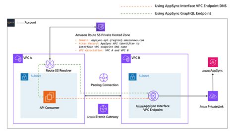 Architecture Patterns For Amazon Web Services Appsync Private Apis Front End Web And Mobile