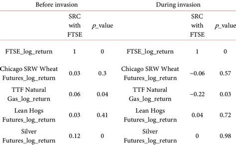 spearman s rank correlation coefficient matrix download scientific