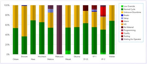 The Difference Between Utilization And Cycle Time Oee Machine Monitoring