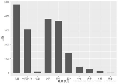 利用r Ggplot2包进行数据可视化（一）m037544963的博客 Csdn博客