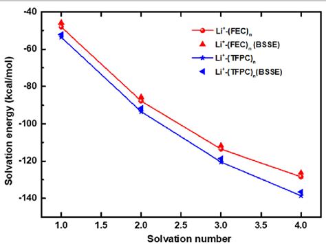 The Variation With And Without Bsse Corrected Solvation Energy Of Li