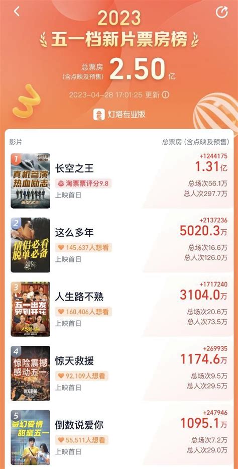 五一档17部影片“大混战”，一部票房过亿暂时领跑！扎堆角逐者成色如何？ 360娱乐，你开心就好