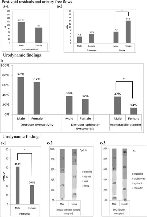 Gender Differences In Urodynamic Findings At The First Examination