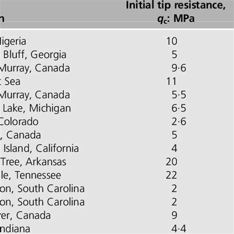 Modulus Of Subgrade Reaction Bowles 10 Download Scientific Diagram