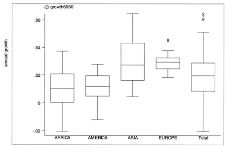 Box Plot Growth Rates 196090 Download Scientific Diagram