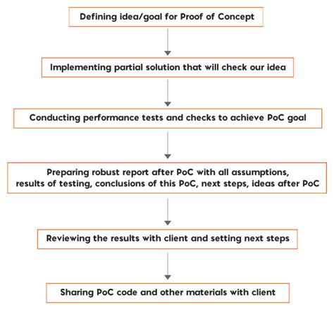 What Is Proof Of Concept And When Does Your Business Need One