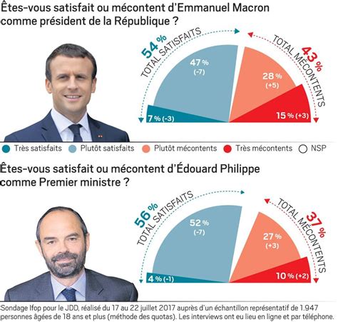 Chute brutale de la popularité de Macron points en un mois