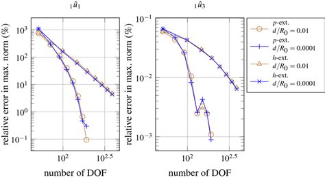 Convergence Curves For The Relative Error In Maximum Norm Of The Download Scientific Diagram