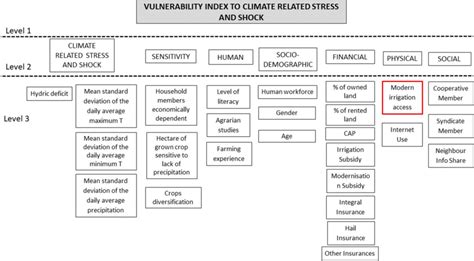 Categorisation Of Analytical Variables Components And Contributing