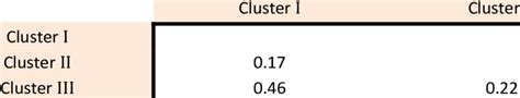 8 A Cluster Summary Of Variable Loadings On Each Cluster Component